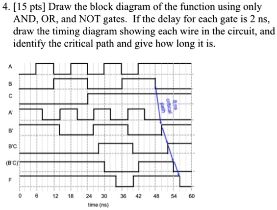 4. [15 pts] Draw the block diagram of the function using only AND, OR ...