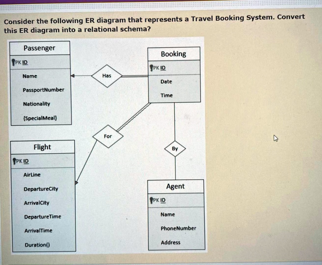 SOLVED: Consider the following ER diagram that represents a Travel ... SOLVED: Consider the following ER diagram that represents a Travel ...