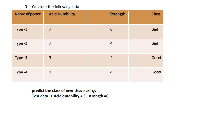 SOLVED: Consider the following data Name of paper Acid Durability ...