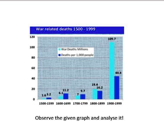 SOLVED: Observe the given graph and analyze it. War-related deaths 1500 ...