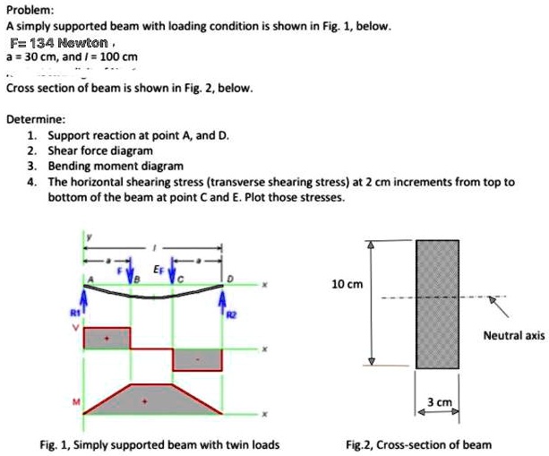 SOLVED: Problem: A simply supported beam with a loading condition is ...