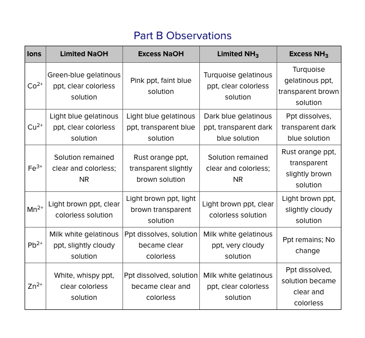 part b observations excess naoh limited nhz ions limited naoh excess ...