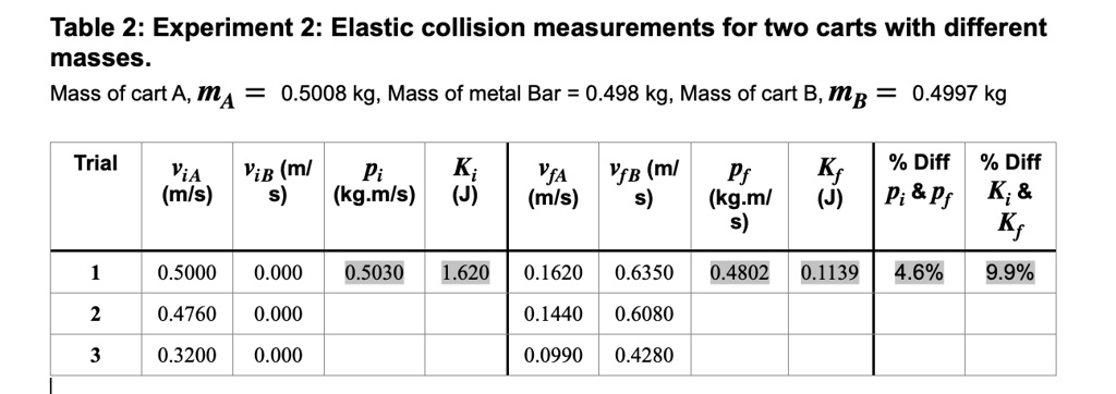 SOLVED: Table 2: Experiment 2: Elastic collision measurements for two carts with different ...