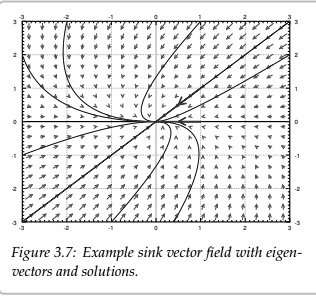 SOLVED: Figure 3.7: Example sink vector field with eigen- vectors and ...