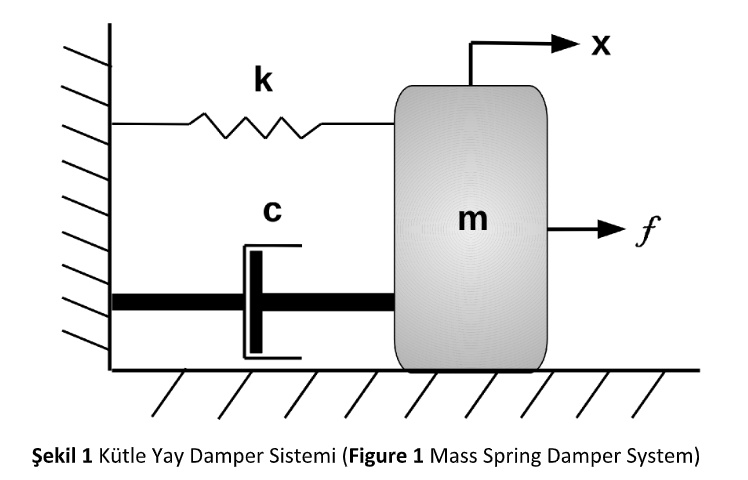 k X c m f ?ekil 1 Kütle Yay Damper Sistemi (Figure 1 Mass Spring Damper ...