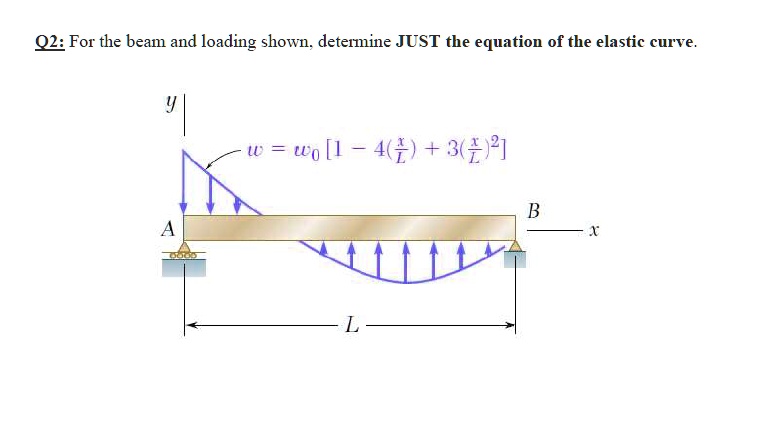 SOLVED: Q2: For the beam and loading shown, determine JUST the equation of the elastic curve. w ...
