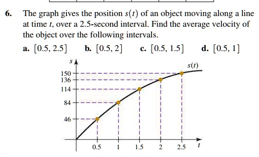 the graph gives the position st of an object moving along line at time ...