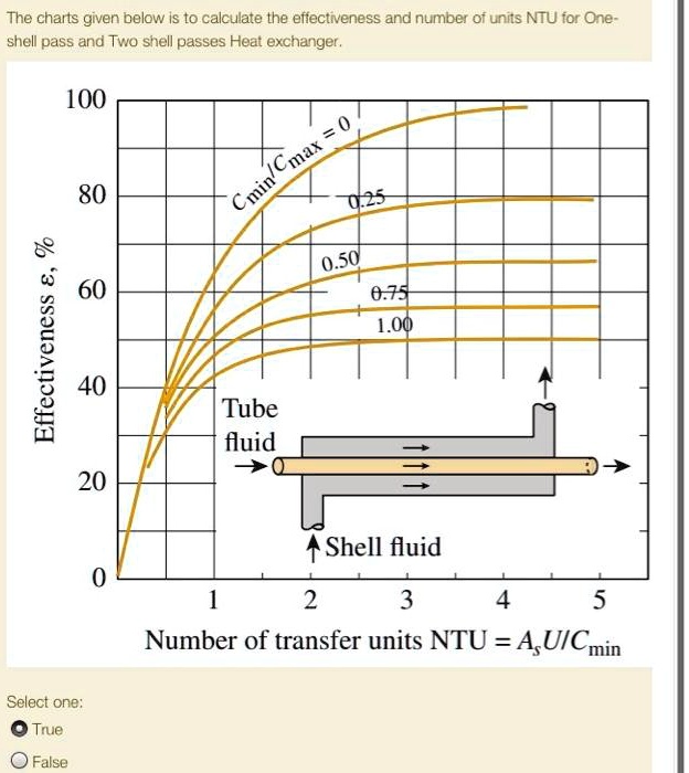 SOLVED: The charts given below are used to calculate the effectiveness ...