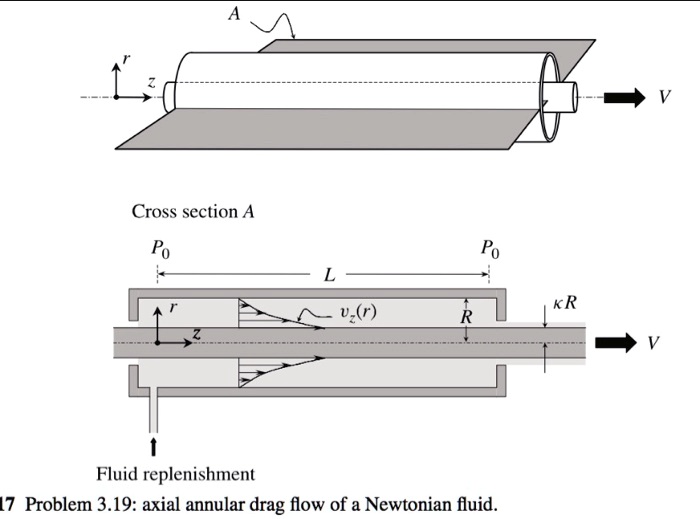 Z A Cross section A P 0 1 r Z P 0 L ?R v z (r) R V Fluid replenishment ...