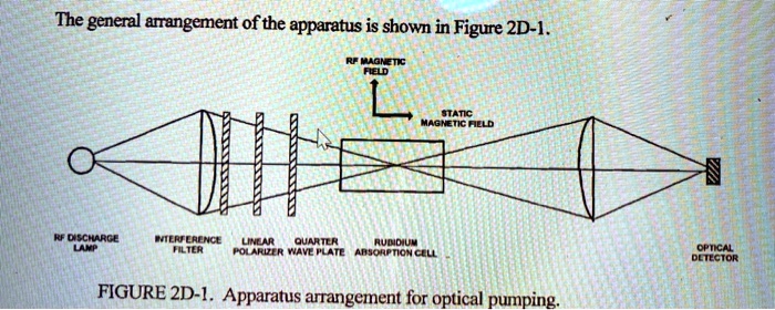 The general arrangement of the apparatus is shown in Figure 2D-1. RF ...
