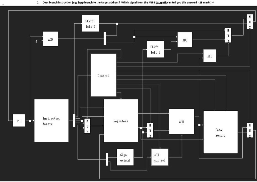 2. Does branch instruction (e.g. beg) branch to the target address ...