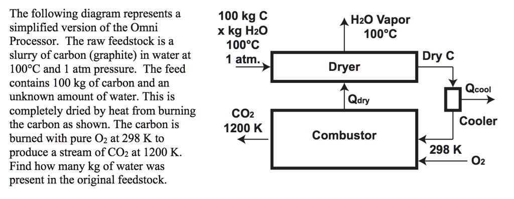 SOLVED: The following diagram represents a simplified version of the ...