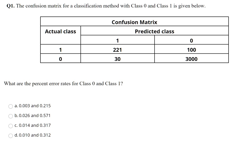 Q1. The confusion matrix for a classification method with...