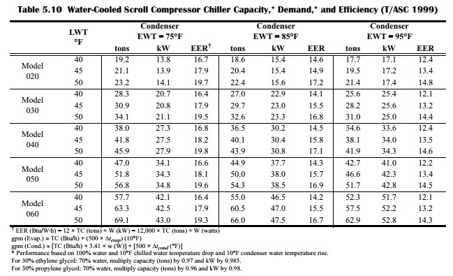 SOLVED: If a water-cooled scroll compressor chiller-Model 060 (See ...