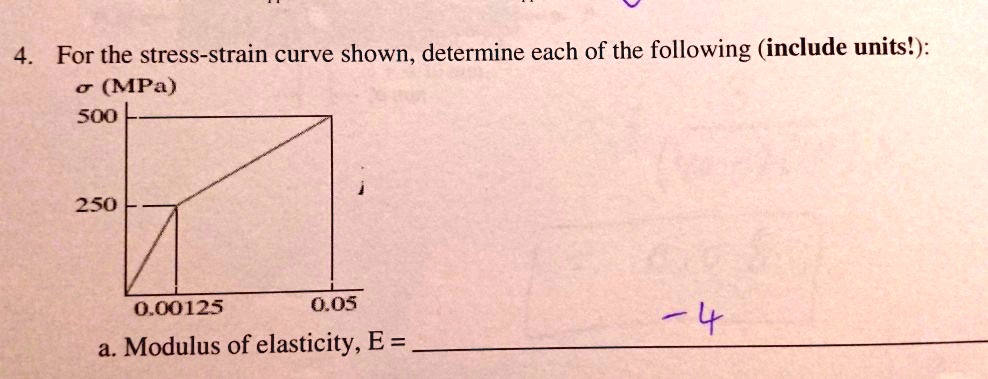 4. For the stress-strain curve shown, determine each of the following (include units!): ? (MPa ...