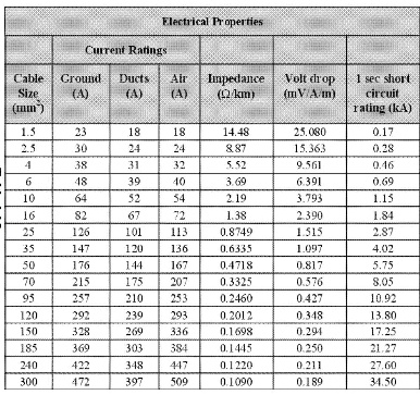 SOLVED: Calculate the size of three core PVC insulated copper cable ...