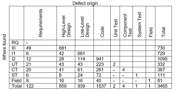 SOLVED: Based on the following defect origin/where-found matrix ...