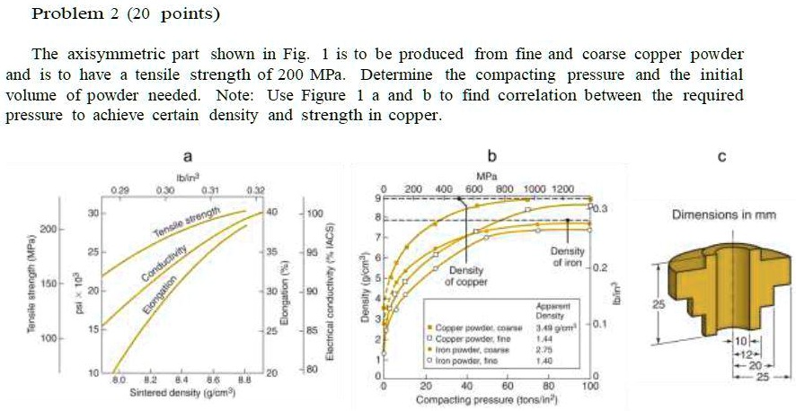 SOLVED: Problem 2 (20 points) The axisymmetric part shown in Fig: 1 is to be produced from fine ...