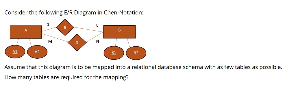 SOLVED: how many tables Consider the following E/R Diagram in Chen-Notation: N M N A1 A2 B1 B2 ...