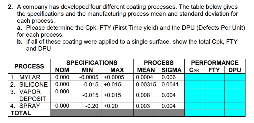 a company has developed four different coating processes the table below gives the ...