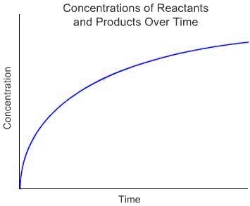SOLVED: 'The graph shows the change in concentration of one of the species in the reaction A + B ...