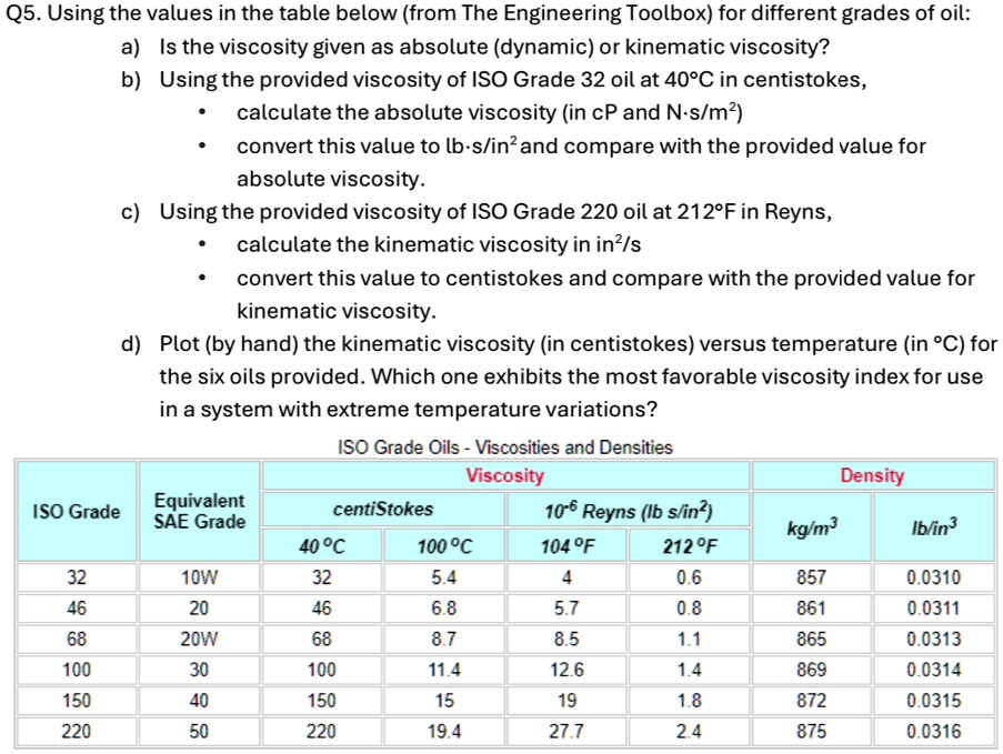 q5 using the values in the table below from the engineering toolbox for different grades of oil ...