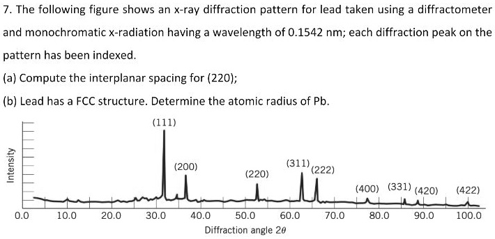Intensity 7. The following figure shows an x-ray diffraction pattern ...