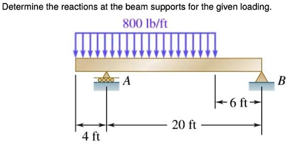 SOLVED: Determine the reactions at the beam supports for the given ... SOLVED: Determine the reactions at the beam supports for the given ...