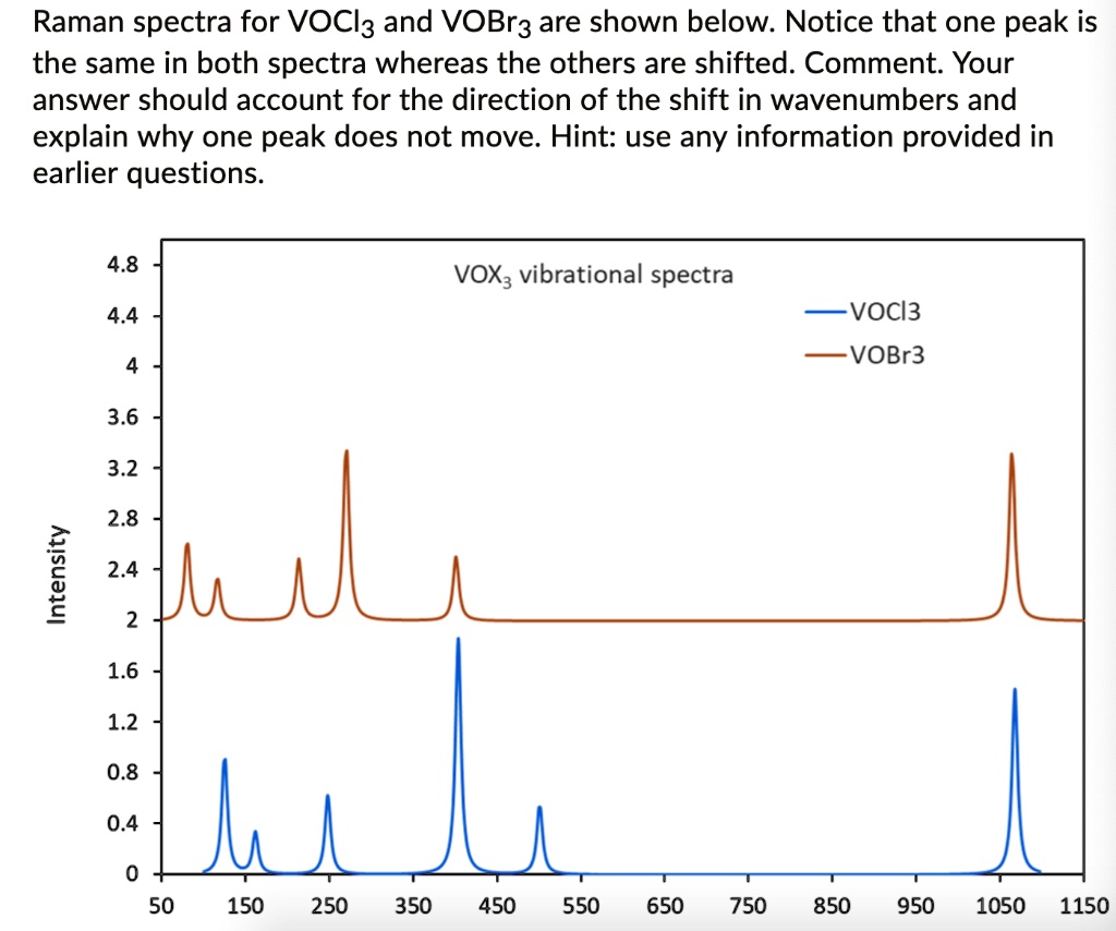 Raman spectra for VOCla and VOBr3 are shown below: No… - SolvedLib