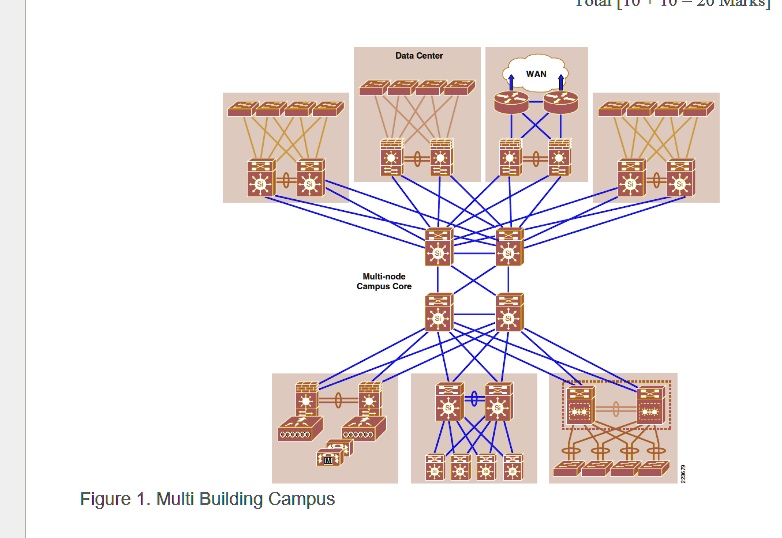 Figure 1. Multi Building Campus Multi-node Campus Core Data Center WAN