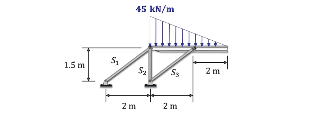 45 kN/m 1.5 m S1 S2 S3 2 m 2 m 2 m