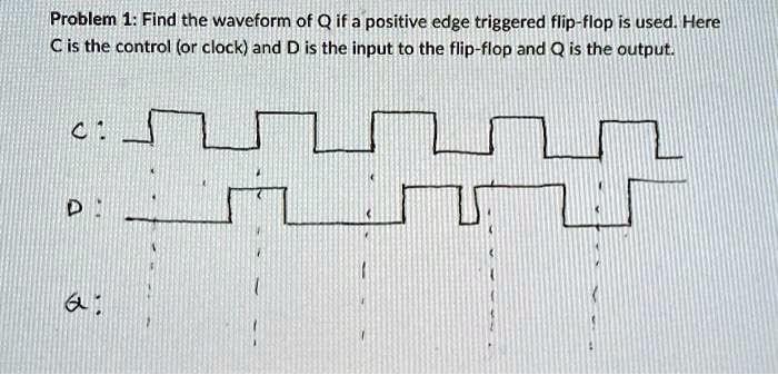 SOLVED: Problem 1: Find the waveform of Q if a positive edge-triggered flip-flop is used. Here C ...