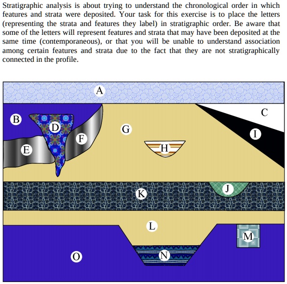 SOLVED: Stratigraphic analysis is about trying to understand the ...