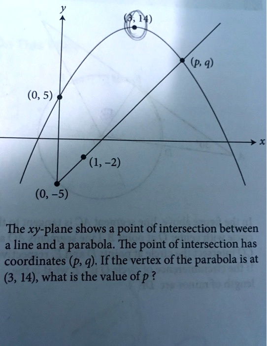 SOLVED: (P, 9) (0,5) (1,-2) (0,-5) The xy-plane shows a point of intersection between a line and ...