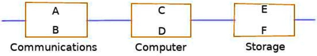 SOLVED: A fault-tolerant communications subsystem is connected in series to a fault-tolerant ...