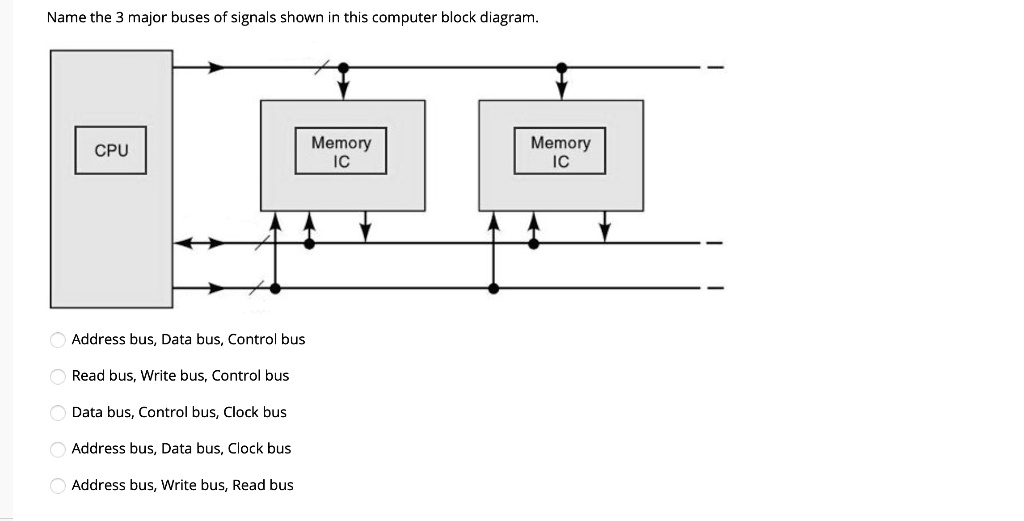 Name the 3 major buses of signals shown in this computer block diagram ...