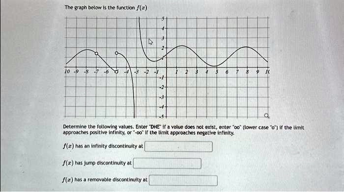 SOLVED: Texts: The graph below is the function f. Determine the following values. Enter DNE if a ...