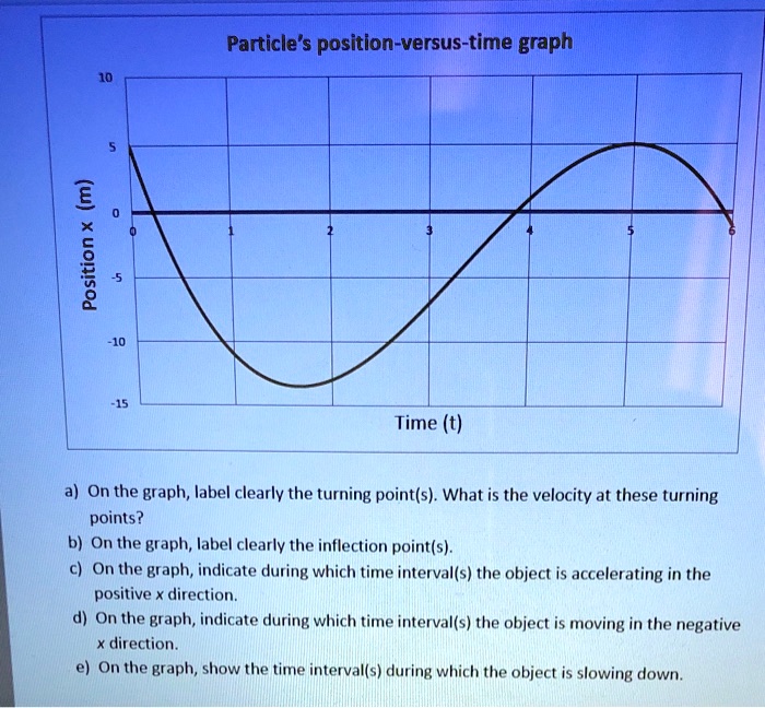 SOLVED: Particle's position-versus-time graph Time (t) a) On the graph, label clearly the ...