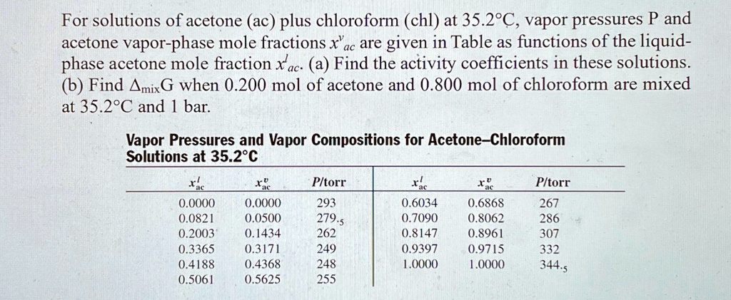 for solutions of acetone ac plus chloroform chl at 352c vapor pressures ...