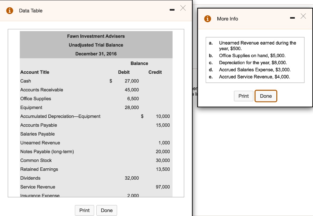 SOLVED: The unadjusted trial balance of Fawn Investment Advisers at ...