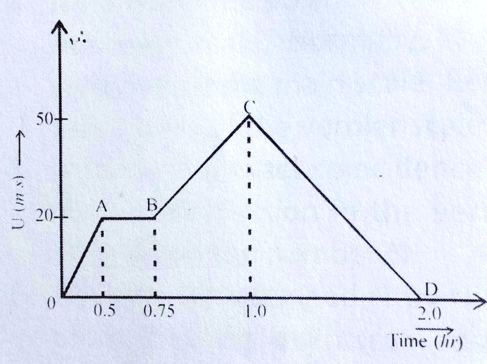 SOLVED: 'The velocity time graph of a train moving between two stations ...