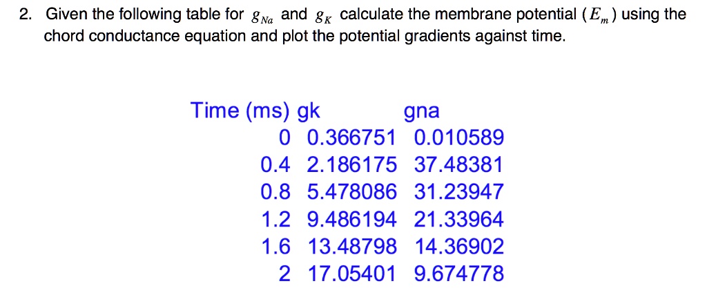 VIDEO solution: 2. Given the following table for gNa and gk calculate ...