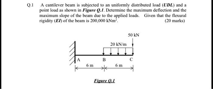 SOLVED: 0.1 A cantilever beam is subjected to a uniformly distributed load (UDL) and a point ...