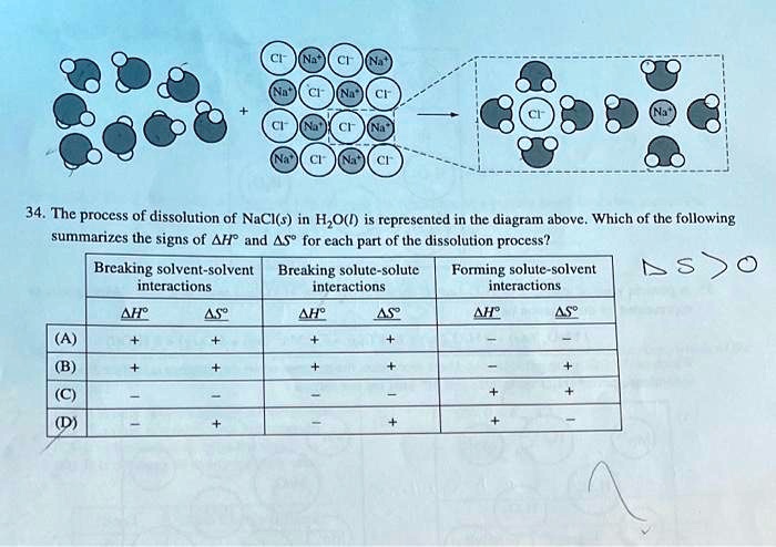 34. The process of dissolution of NaCl(s) in H?O(l) is represented in the diagram above. Which ...