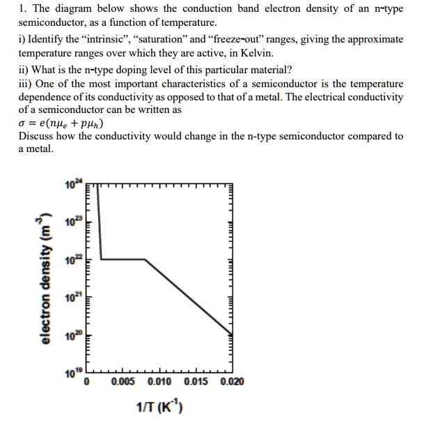 1. The diagram below shows the conduction band electron density of an n ...