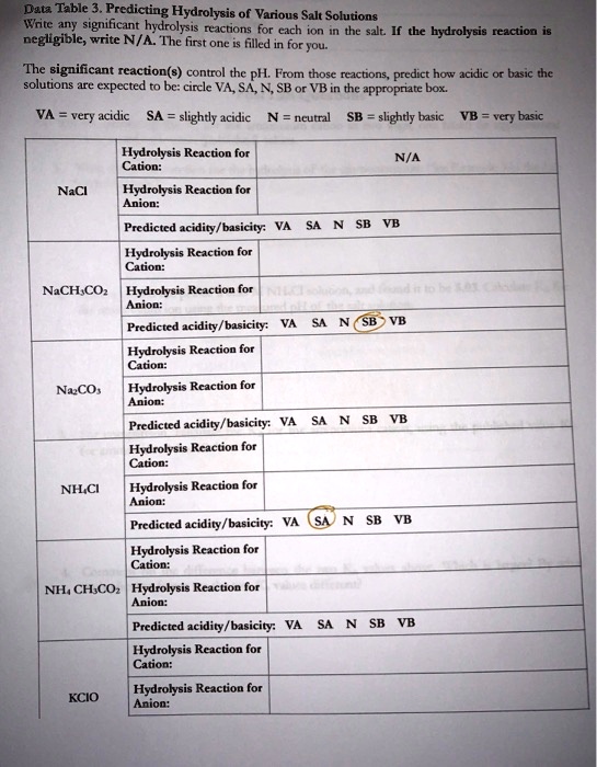 SOLVED: Data Table Fredicting Hydrolysis of Various Salt Solutions ...