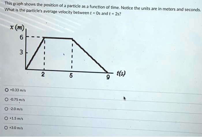 SOLVED: This graph shows the position of a particle as a function of time. Notice the units are ...