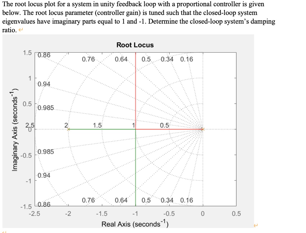 Solved The Root Locus Plot For A System In Unity Feedback Loop With A