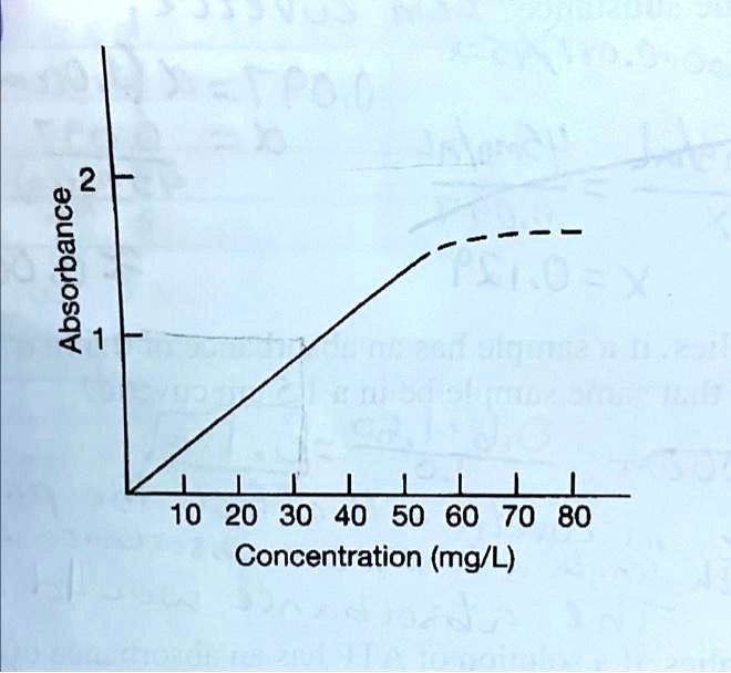 SOLVED: Using the standard curve below: You measure a protein sample ...