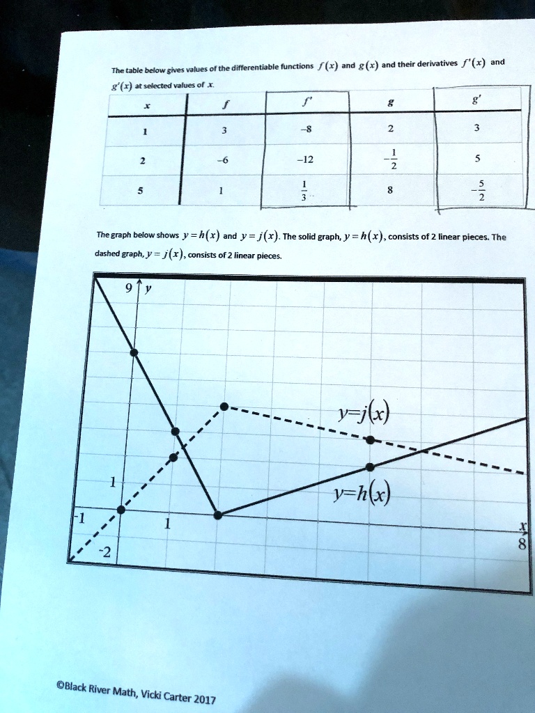 The table below gives values of the differentiable functions f(x) and g ...